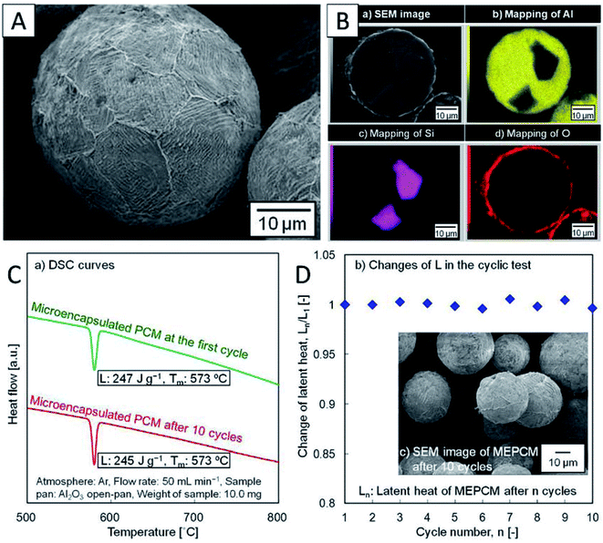 Micro- and nano-encapsulated metal and alloy-based phase-change ...