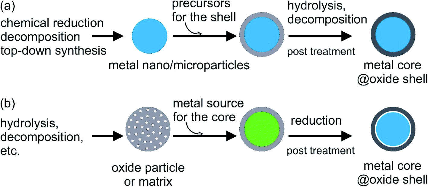 Micro- and nano-encapsulated metal and alloy-based phase-change ...