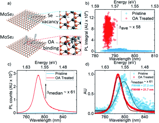 Giant photoluminescence enhancement in MoSe 2 monolayers treated with ...