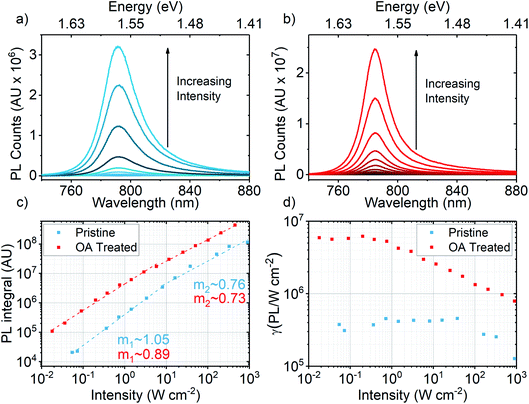 Giant photoluminescence enhancement in MoSe 2 monolayers treated with ...