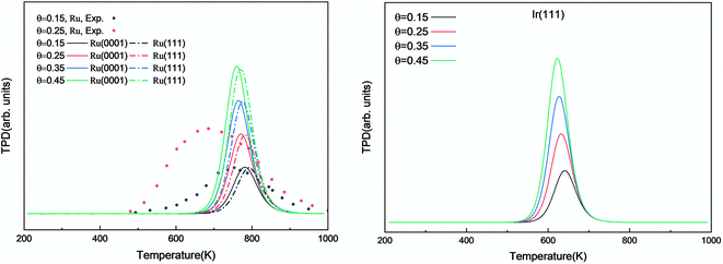 Kinetic and mechanistic analysis of NH 3 decomposition on Ru(0001), Ru ...