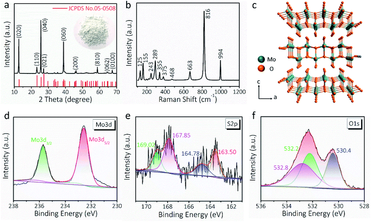 PEDOT:PSS-glued MoO 3 nanowire network for all-solid-state flexible ...