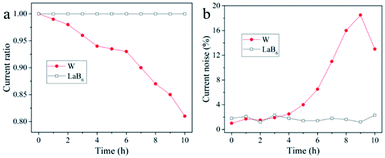 A stable LaB 6 nanoneedle field-emission point electron source ...