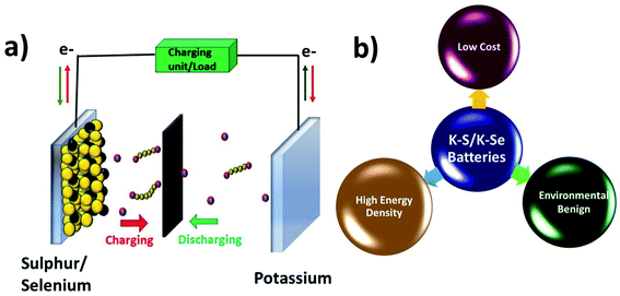 Hybrid nanostructures for electrochemical potassium storage - Nanoscale ...