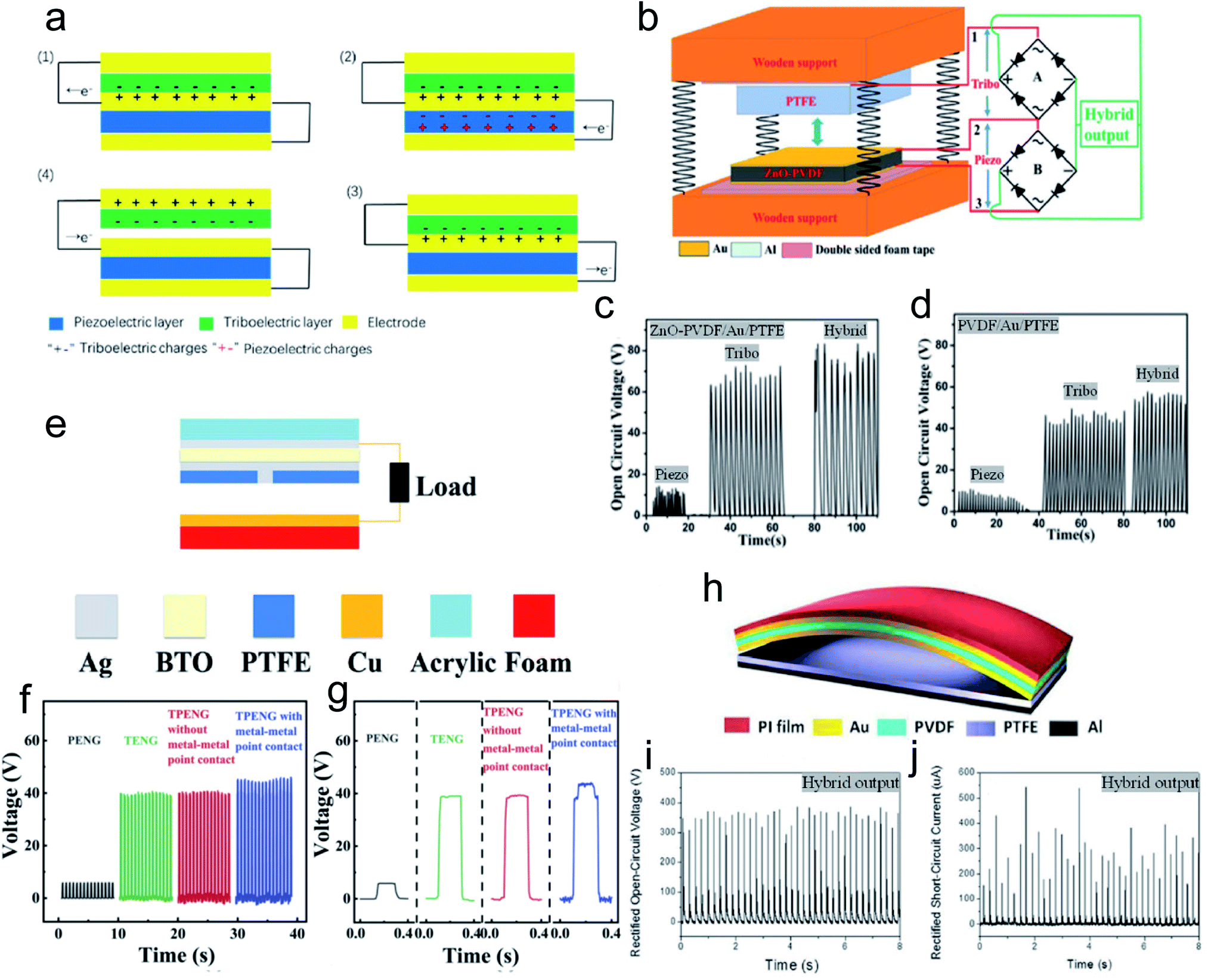 Recent developments of hybrid piezo–triboelectric nanogenerators for ...