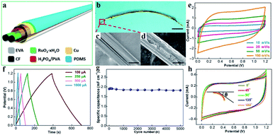 Advances in wearable textile-based micro energy storage devices ...