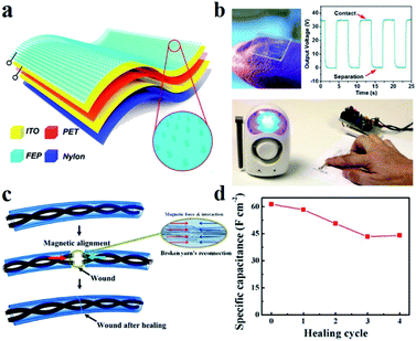 Advances in wearable textile-based micro energy storage devices ...