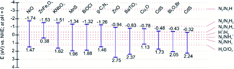 Heterojunction-based photocatalytic nitrogen fixation: principles and ...