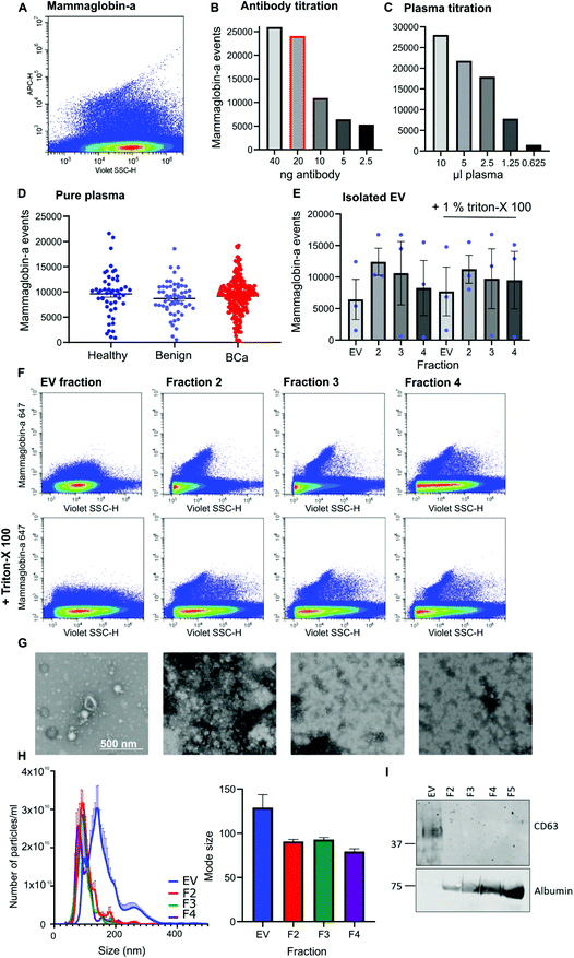 Nanoscale flow cytometry for immunophenotyping and quantitating ...