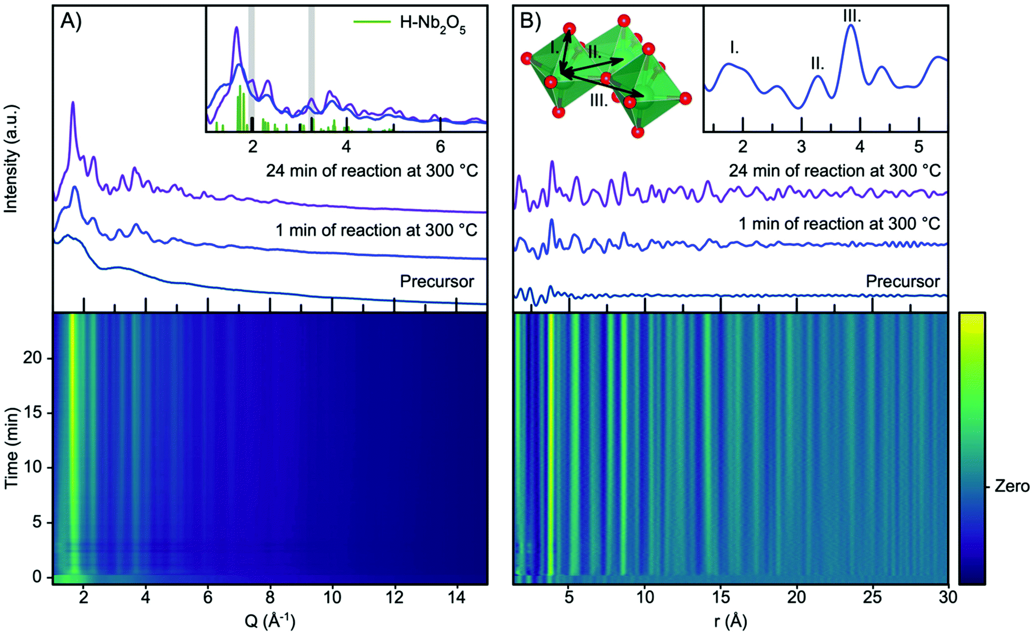 Formation and growth mechanism for niobium oxide nanoparticles ...