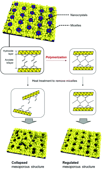 Interconnection of organic–inorganic hybrid nano-building blocks ...