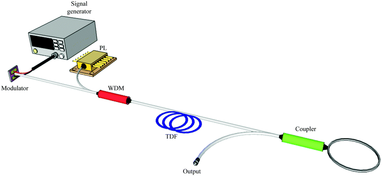 Scalable graphene electro–optical modulators for all-fibre pulsed ...