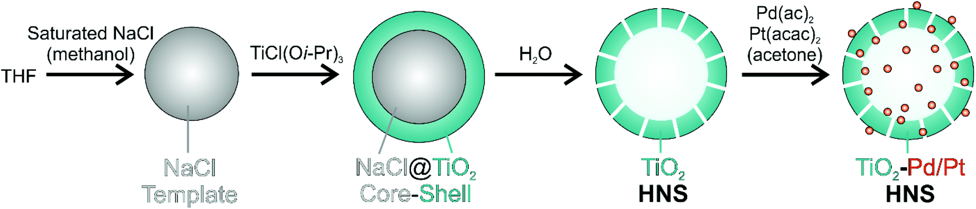 NaCl-template-based synthesis of TiO 2 -Pd/Pt hollow nanospheres for H ...