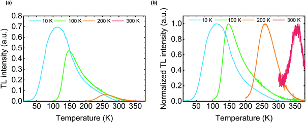 Thermally activated processes in an organic long-persistent ...