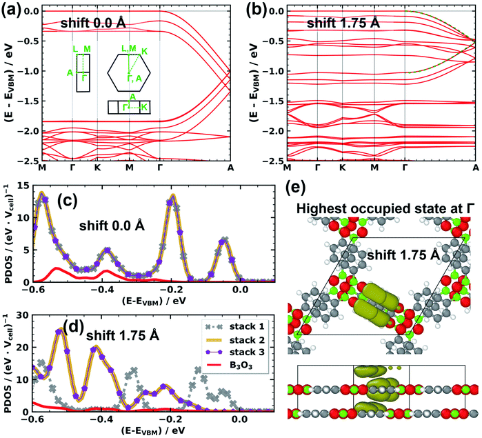 Understanding the origin of serrated stacking motifs in planar two ...