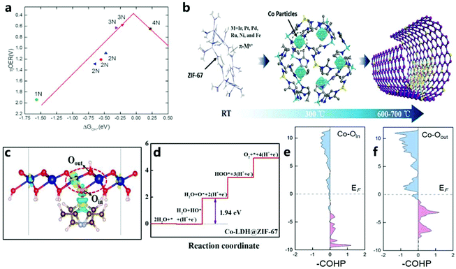 ZIF-67-based catalysts for oxygen evolution reaction - Nanoscale (RSC ...