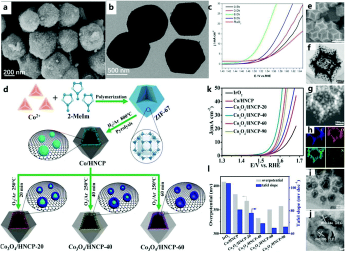 ZIF-67-based catalysts for oxygen evolution reaction - Nanoscale (RSC ...