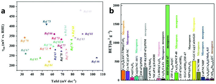 ZIF-67-based catalysts for oxygen evolution reaction - Nanoscale (RSC ...