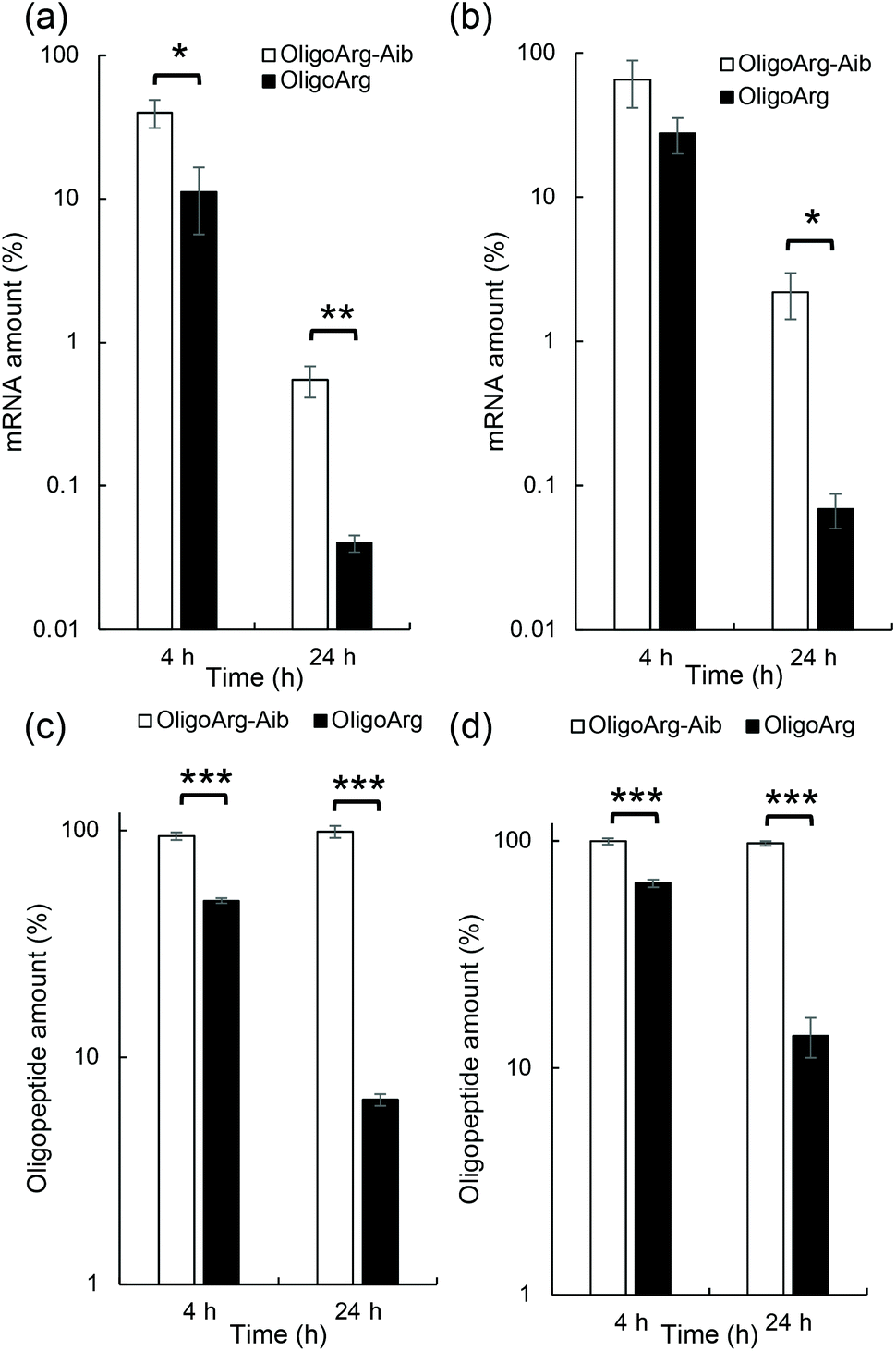 A helix foldamer oligopeptide improves intracellular stability and ...
