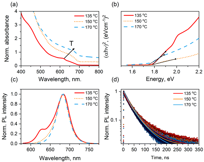Octahedral distortion driven by CsPbI 3 nanocrystal reaction ...
