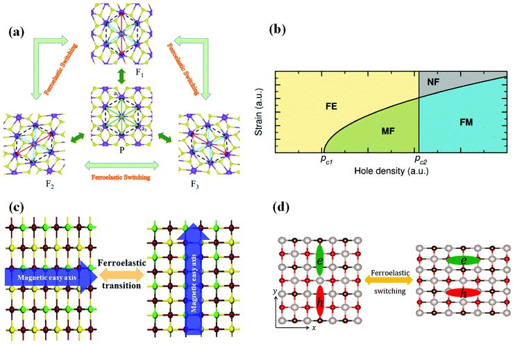Two-dimensional multiferroics - Nanoscale (RSC Publishing) DOI:10.1039 ...