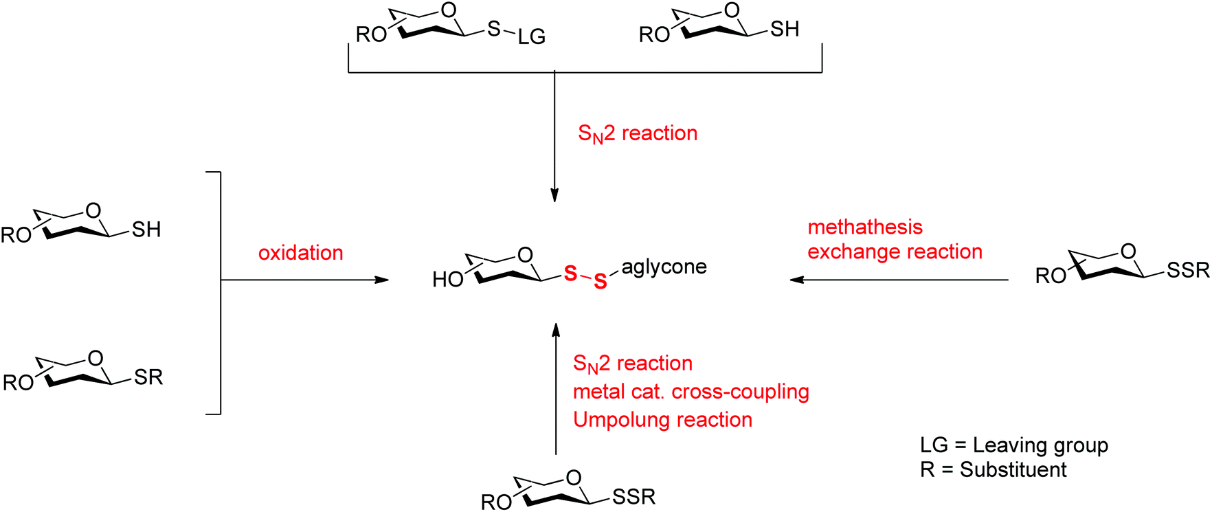 Glycosyl disulfides: importance, synthesis and application to chemical ...