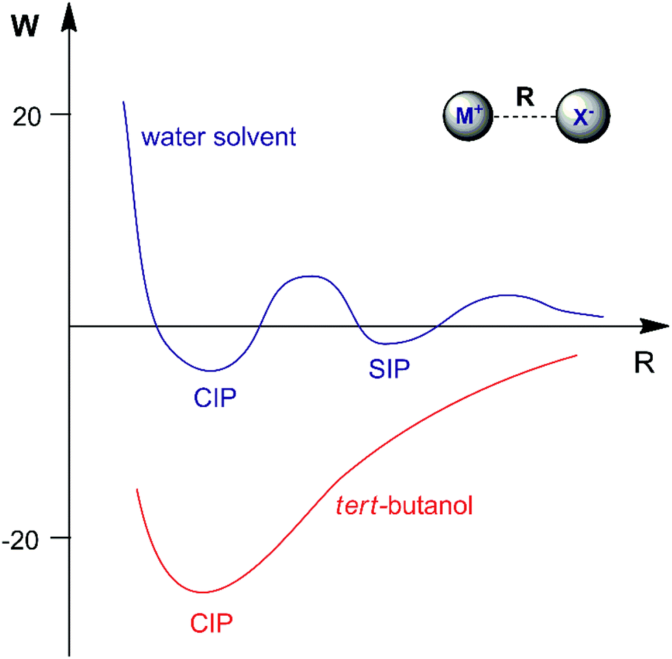The role of intermolecular forces in ionic reactions: the solvent ...