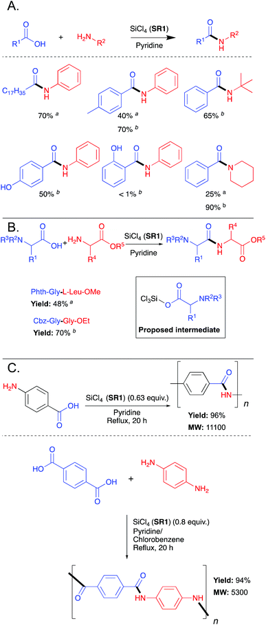 Silicon compounds as stoichiometric coupling reagents for direct ...