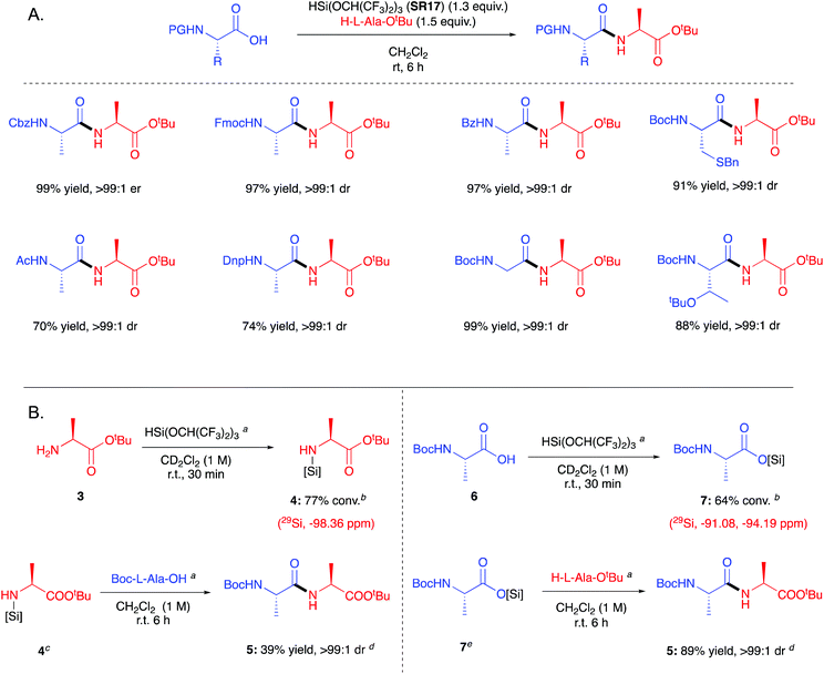 Silicon compounds as stoichiometric coupling reagents for direct ...