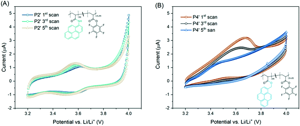 Structural design of pyrene-functionalized TEMPO-containing polymers ...