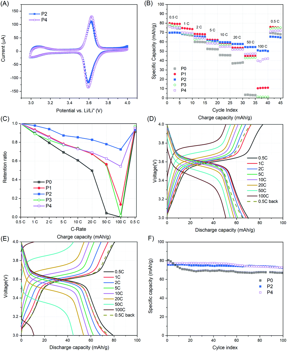 Structural design of pyrene-functionalized TEMPO-containing polymers ...