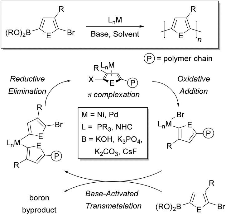 Pairing Suzuki–Miyaura cross-coupling and catalyst transfer ...