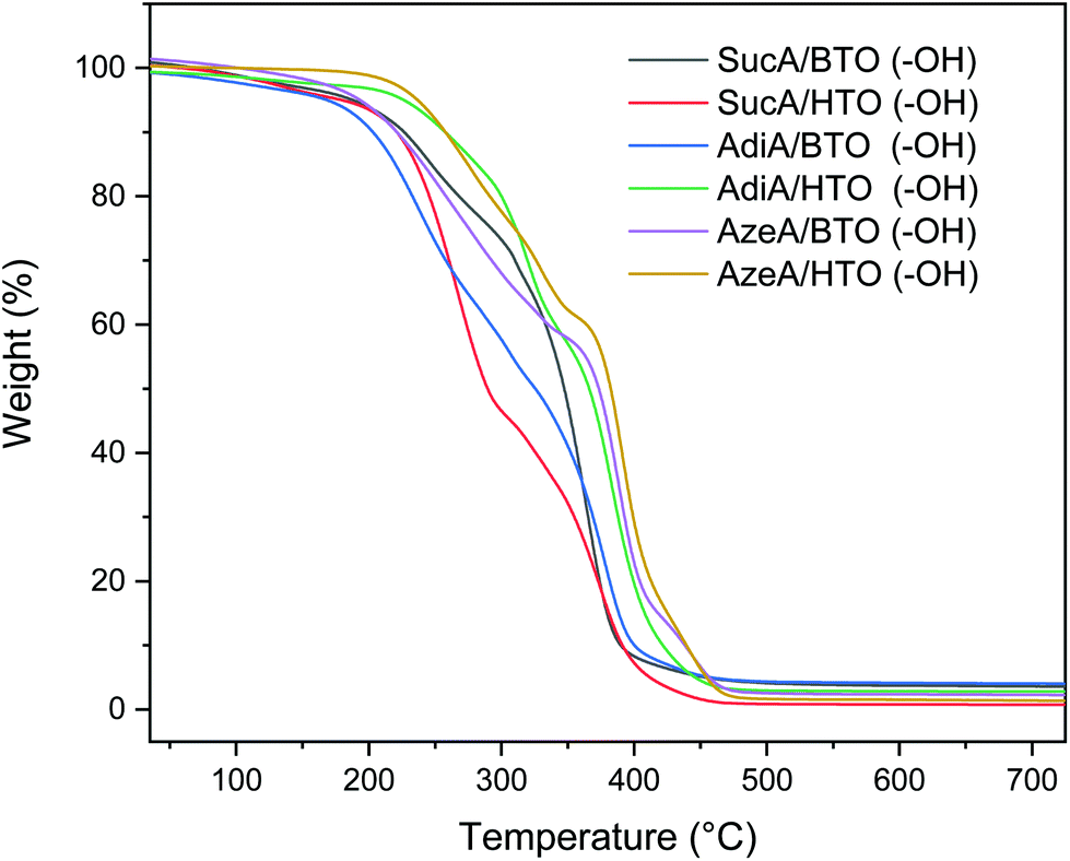 Synthesis and characterization of fully biobased polyesters with ...