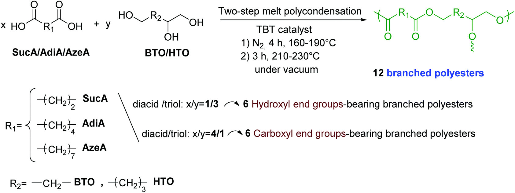 Synthesis and characterization of fully biobased polyesters with ...