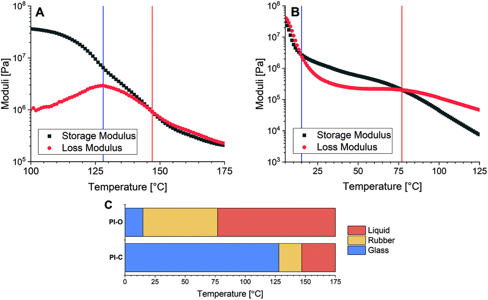 The effect of polarity on the molecular exchange dynamics in imine ...