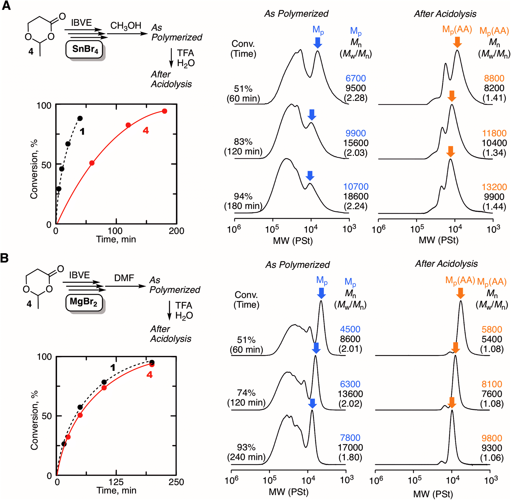 Magnesium bromide (MgBr 2 ) as a catalyst for living cationic ...