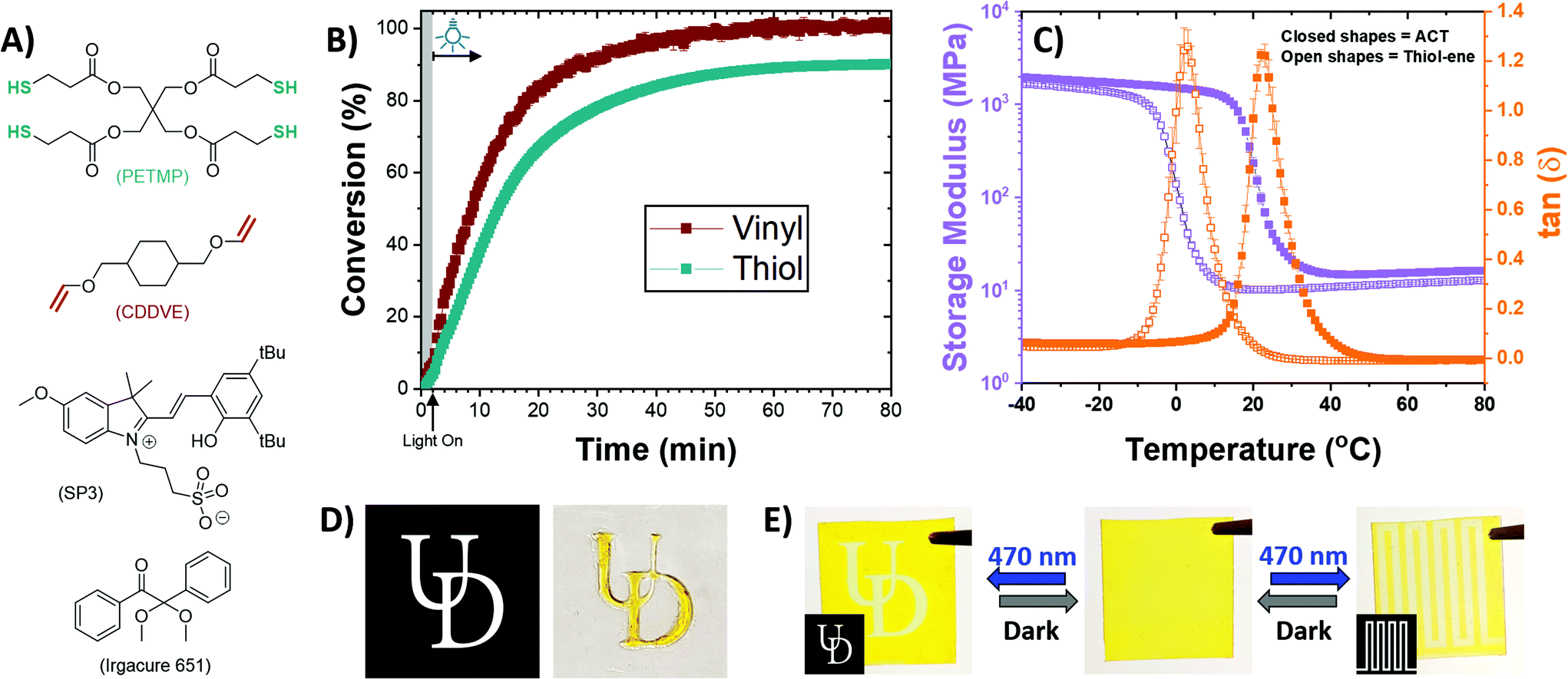 Expanding the thiol–X toolbox: photoinitiation and materials ...
