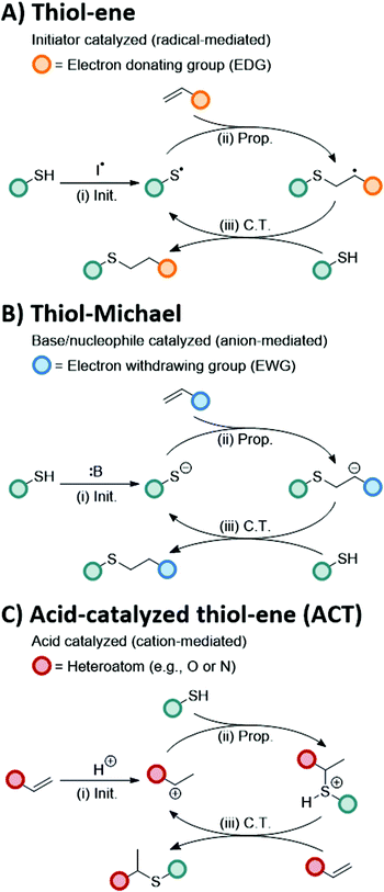 Expanding the thiol–X toolbox: photoinitiation and materials ...