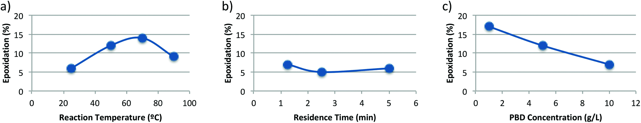 Continuous dimethyldioxirane generation for polymer epoxidation ...