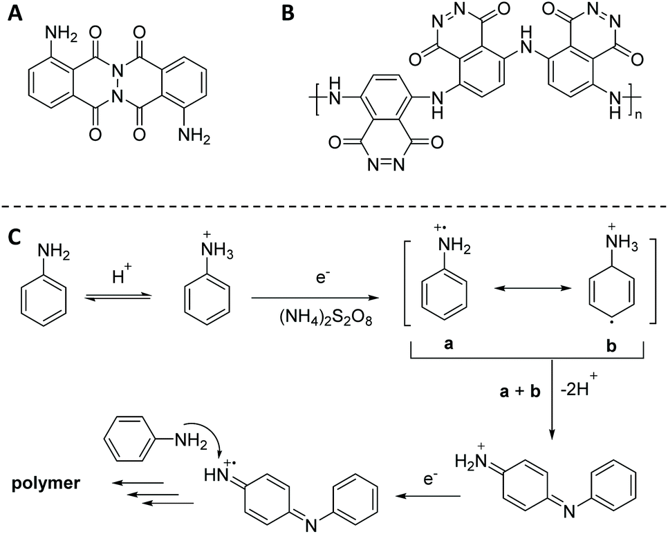 Untapped toolbox of luminol based polymers - Polymer Chemistry (RSC ...