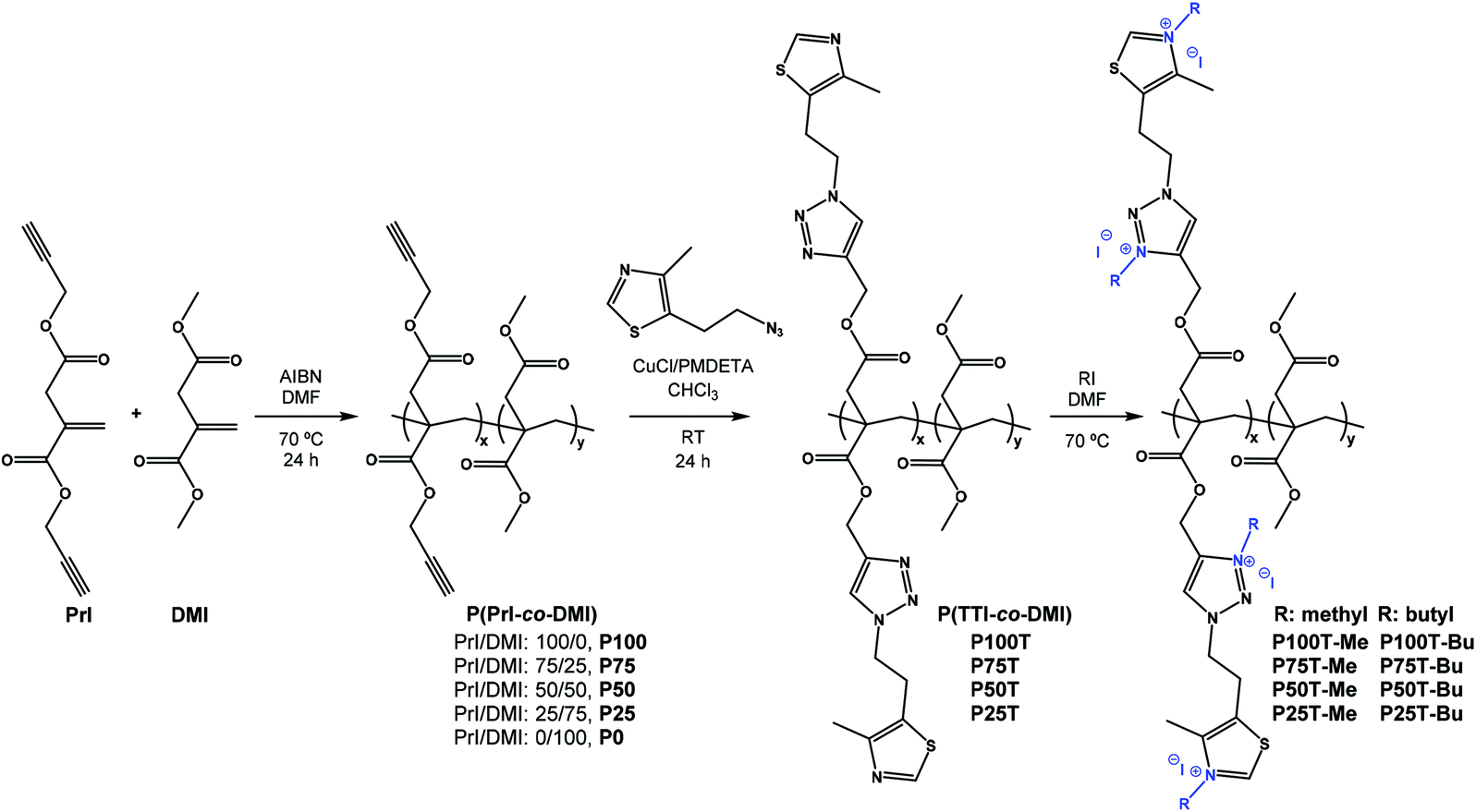 Biobased polymers derived from itaconic acid bearing clickable groups ...