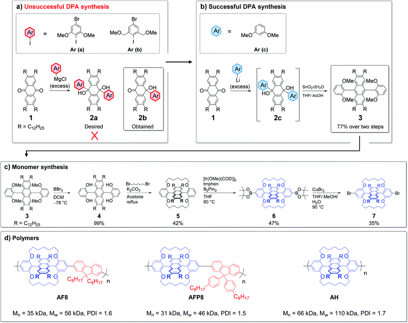 Suppressing aggregation induced quenching in anthracene based ...