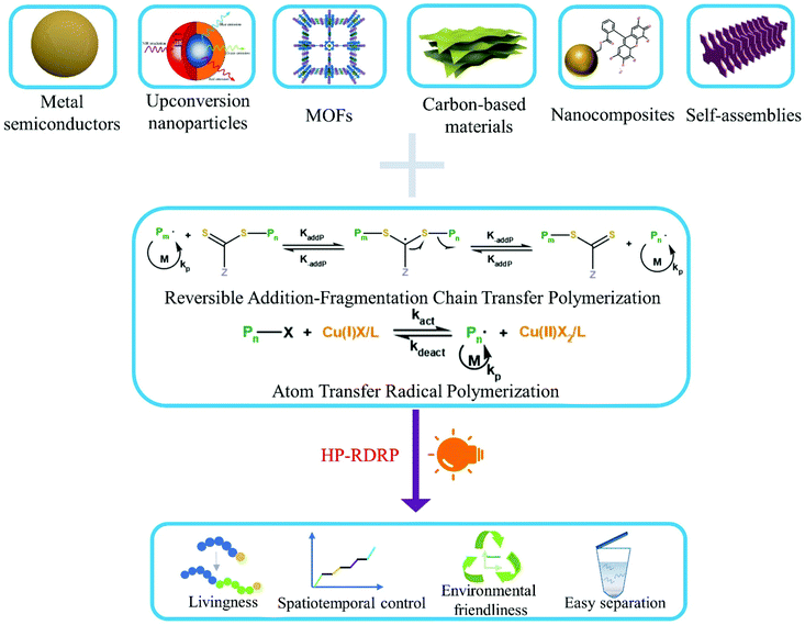 Heterogeneous photocatalytic reversible deactivation radical ...