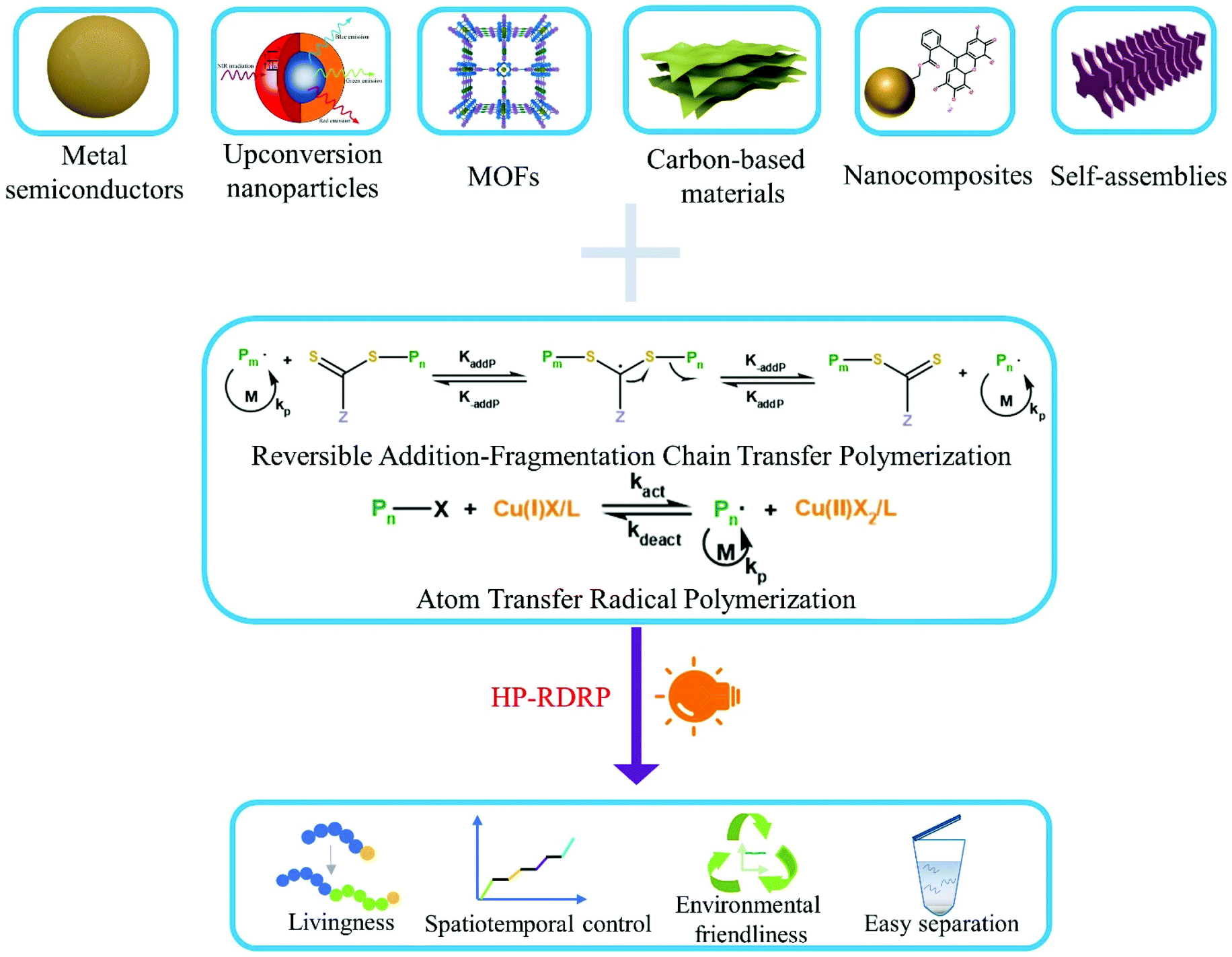 Heterogeneous photocatalytic reversible deactivation radical ...
