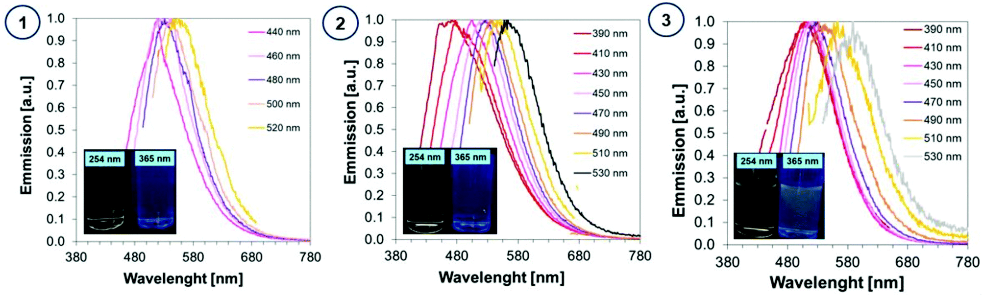 New horizons for carbon dots: quantum nano-photoinitiating catalysts ...