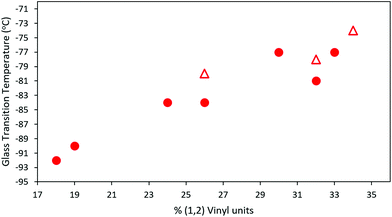 Understanding and controlling the glass transition of HTPB oligomers ...
