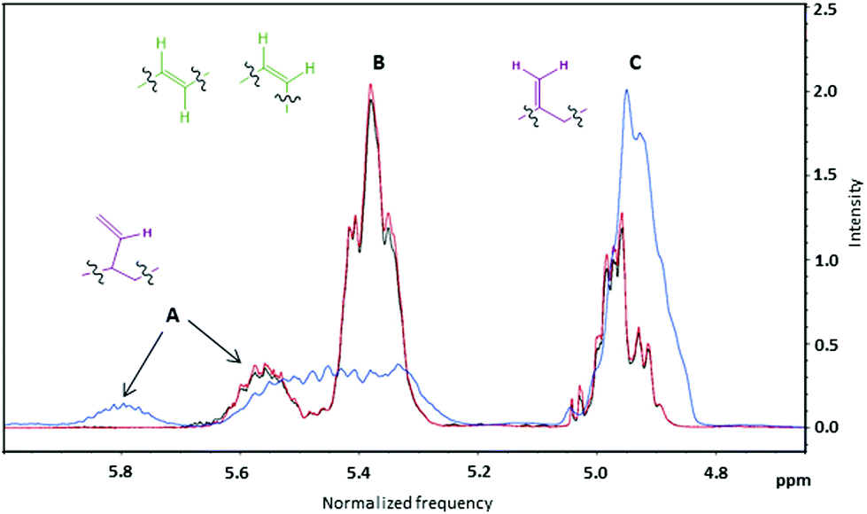 Understanding and controlling the glass transition of HTPB oligomers ...
