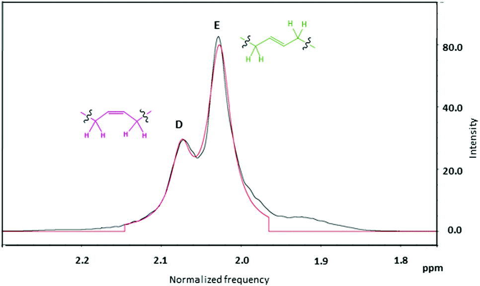 Understanding and controlling the glass transition of HTPB oligomers ...