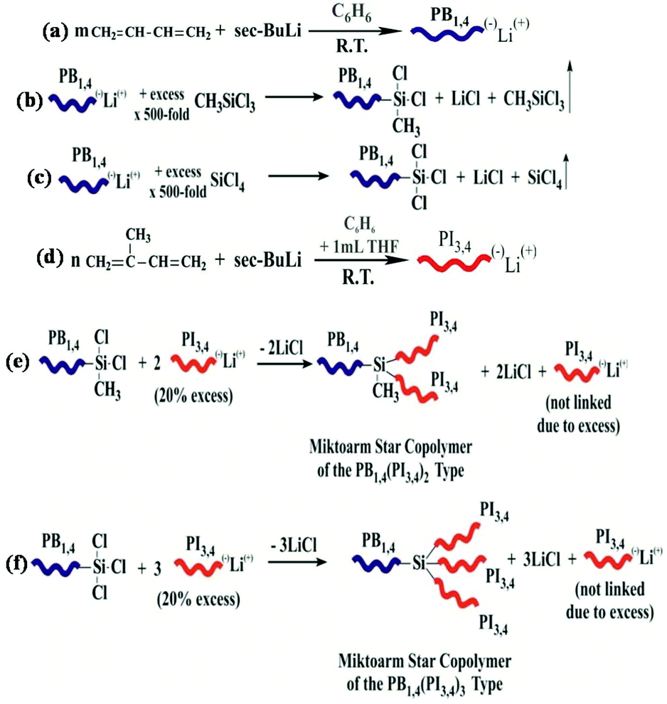 Synthesis, characterization and self-assembly of linear and miktoarm ...