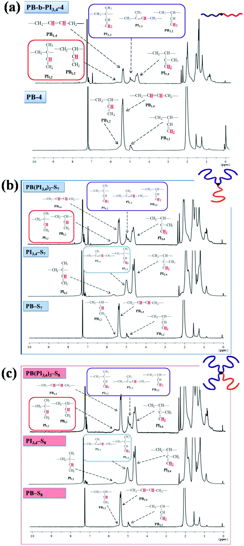 Synthesis, characterization and self-assembly of linear and miktoarm ...